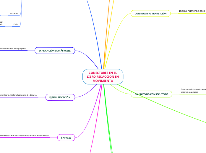 CONECTORES EN EL LIBRO REDACCIÓN EN MOVIMI...- Mind Map